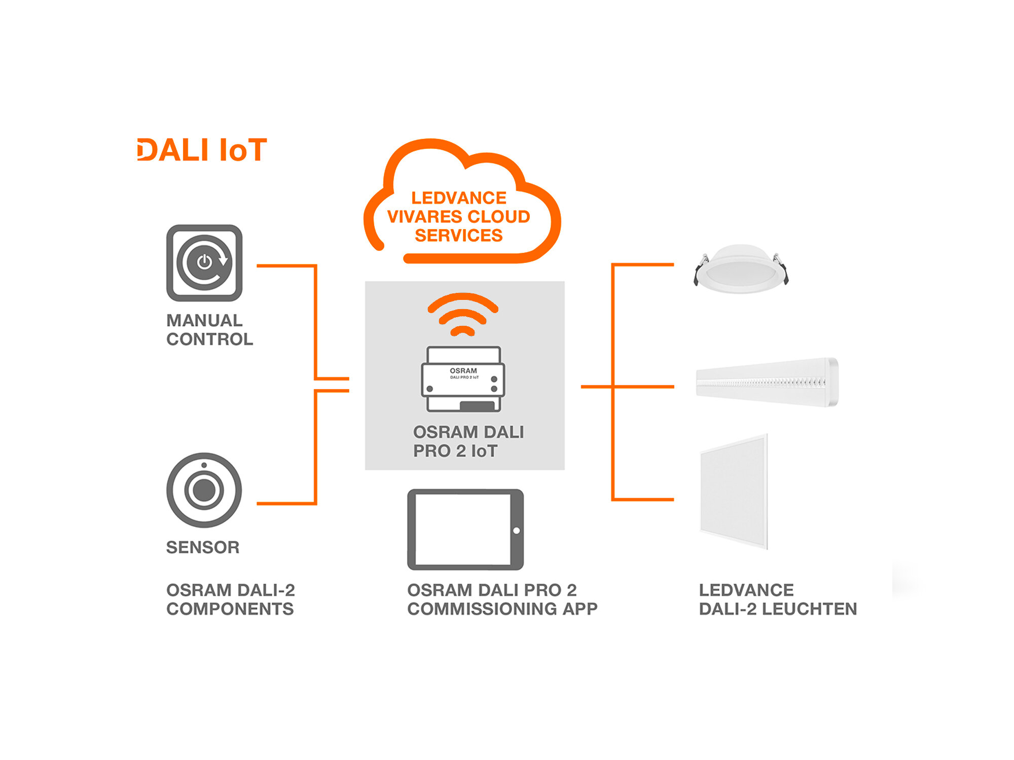 OSRAM DALI PRO 2 IOT | LEDVANCE